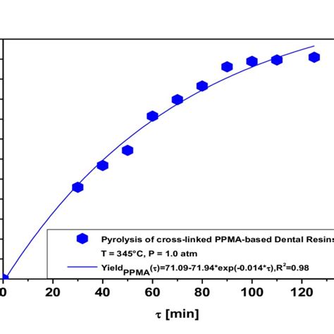 Cumulative Yield Of Reaction Liquid Products Pmma Depolymerization By Download Scientific