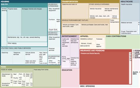 Visualizing Differences Flowingdata