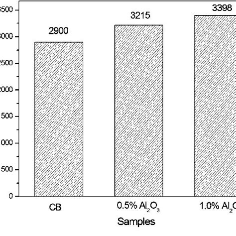 Modulus Of Elasticity Moe Of Different Mdf Panels Abb 7
