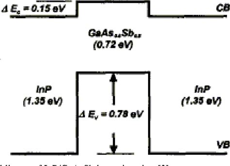 Table 11 From Design Simulation And Modeling Of Inpgaassbinp Double