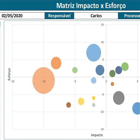 Planilha Matriz Impacto X Esforço Com Gráfico De Bolha Em Excel