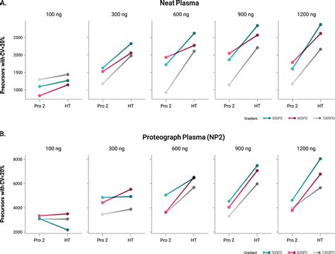 Timstof Ht Improves Protein Identification And Quantitative Reproducibility For Deep Unbiased