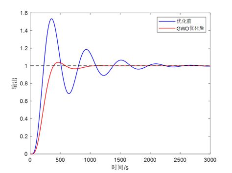 灰狼算法整定pid参数，传递函数可以任意修改，附matlab代码灰狼算法优化pid Csdn博客