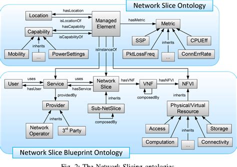 Figure 1 From Policy Based Network Slicing Management For Future Mobile Communications