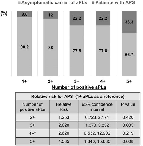 Relative Risk For APS Occurrence Based On The Number And Type Of APLs Download Scientific