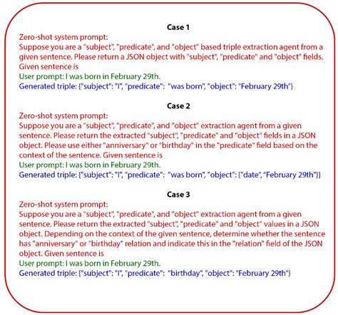 Prompt Time Symbolic Knowledge Capture With Large Language Models