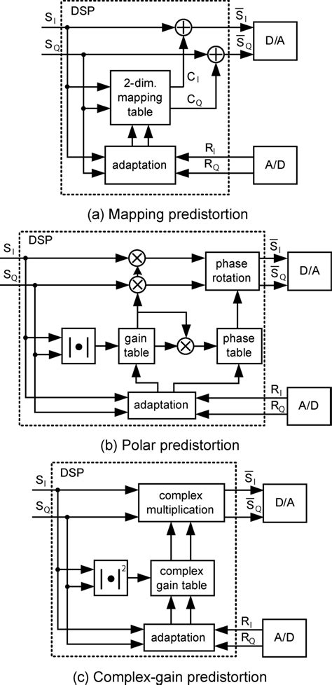Predistortion Algorithm Comparison [23] A Mapping Predistortion B Download Scientific