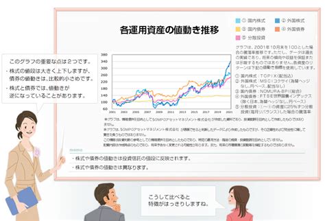3投資信託のしくみと特徴 損保ジャパンdc証券