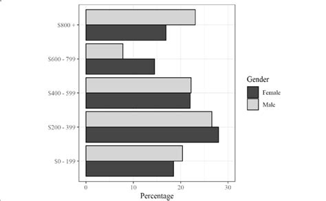 Money Earned Per Week Percentage Of Respondents By Gender Females Are Download Scientific