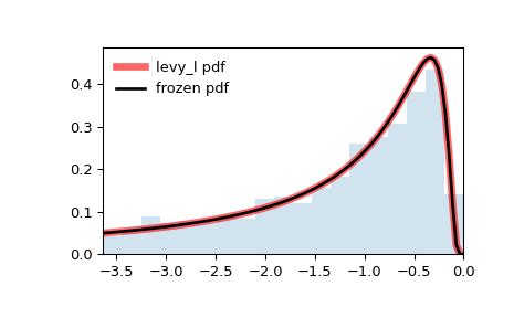 Scipy Stats Levy L SciPy V1 16 2 Manual