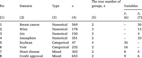 the profile of the eight real datasets to validate the medoid based