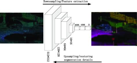Segmentation Network Architecture Based On Fcnn Download Scientific