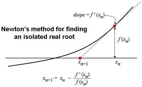 Newton Raphson Method Formula