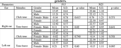 Table 1 From Relationship Between Cervical Vemp Cvemp And Ocular Vemp Ovemp Parameters