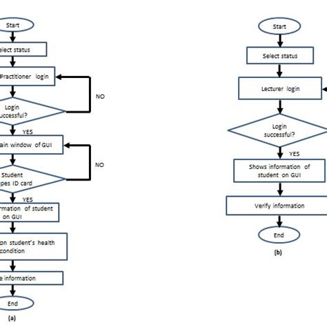 Flowchart For GUI Development Of A Medical Practitioner B Lecturer Download Scientific Diagram