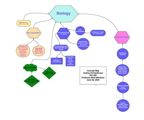 Chp 1 Concept Map With Terminology Biology Species Taxon Genus