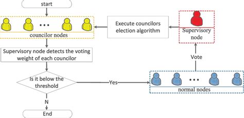 Conversion Between Councilor Nodes And Normal Nodes Download