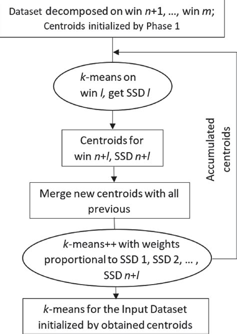 Sequential Aggregation Accumulation Of The Heuristically Optimal Ssd