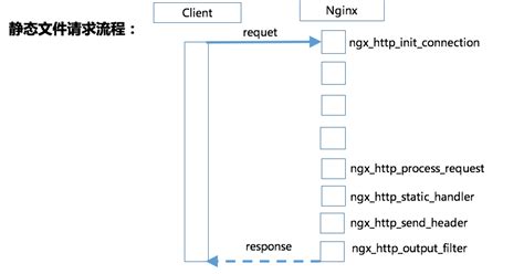 Nginx 详解客户端的请求体完整的读取后才开始往后端转发数据 Csdn博客 Nginx 详解客户端的请求体完整的读取后才开始往后端转发数据 Csdn博客