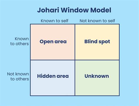 The Johari Window Model With Personal Examples And Exercises Team