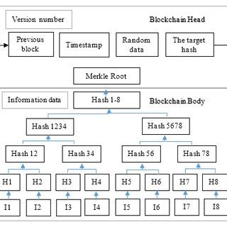 The Blockchain Data Structure Download Scientific Diagram