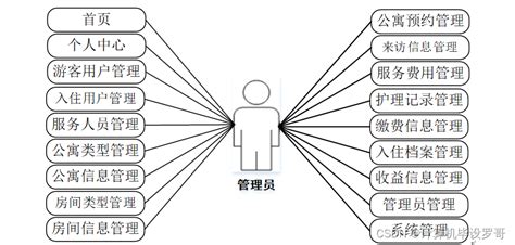 计算机毕业设计ssm老年公寓管理系统g0i989（附源码）新手必备老旧小区管理系统模板 Csdn博客