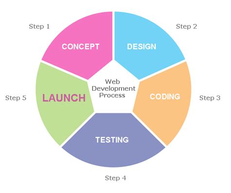 Web Development Process Lasopavoice