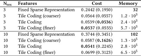 table 2 from reinforcement learning based policies for elastic stream processing on