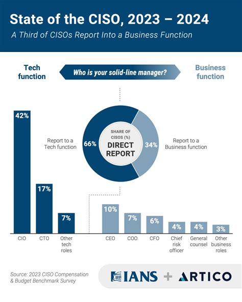 Ira G On Linkedin Ciso Dpo Informationsecurity Dataprotection
