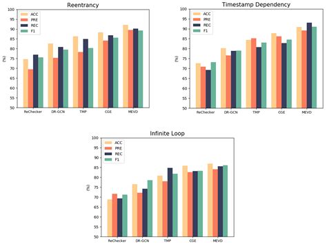 Smart Contract Vulnerability Detection Based On Multi Scale Encoders