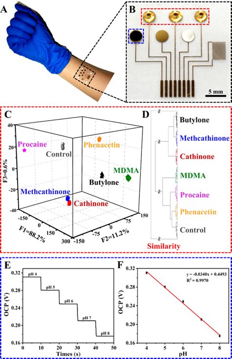 A Integrated Wearable Electrochemical Aptasensor System Is Attached Download Scientific