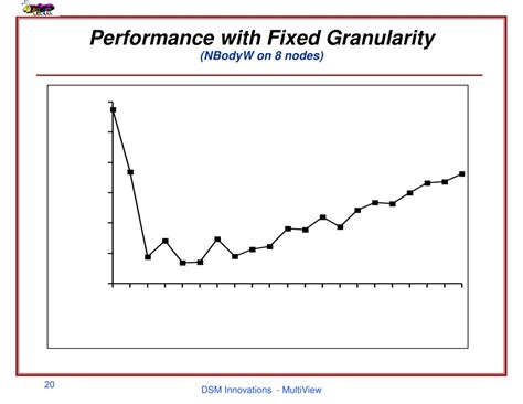 Ppt Software Distributed Shared Memory Sdsm Multiview Sdsm False