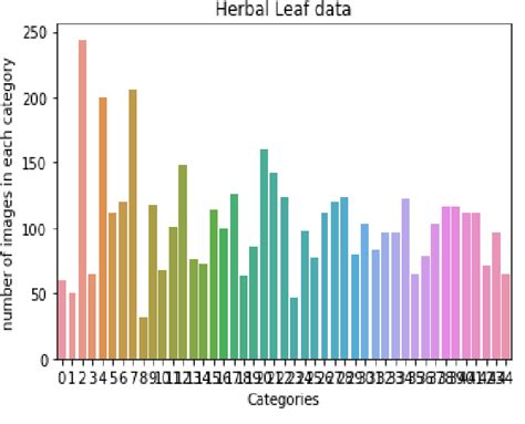 Figure 2 From Identification And Classification Of Medicinal Plants Using Leaf With Deep