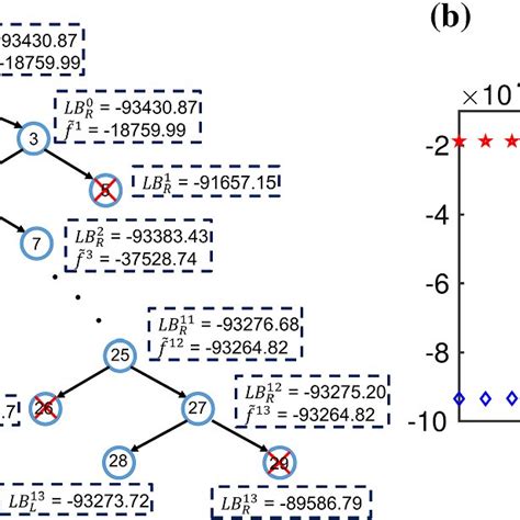 A Illustration Of Branch And Bound Algorithm On A 5 D Black Box