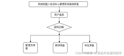 【附源码】java计算机毕业设计筑柏机器人培训中心管理系统（程序lw部署）机器人管理系统概要设计程序图 Csdn博客