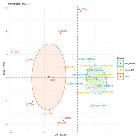 Principal Component Analysis Data Considered Principal Component 1