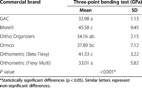 means and standard deviations of modulus of elasticity during the