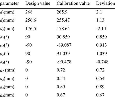 Calibration Result Of The DH Parameter Download Table
