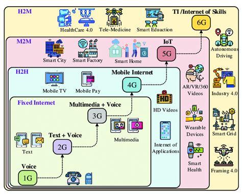 A Taxonomy Of The Different Emerging Communication Trends Download