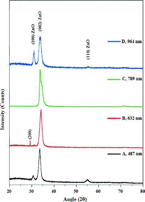 Xrd Pattern Describing The Excellent Crystallinity And C Axis Oriented