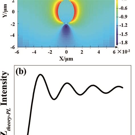 Theoretical Simulation Of A Near Electric Field Profile B