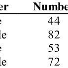 Root Length According To Gender Mm Download Scientific Diagram