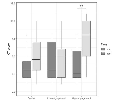 figure 6 from educational robotics intervention to foster computational thinking in preschoolers