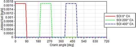 Figure 2 From Numerical Investigation Of Injection Timing Influence On Fuel Slip And Influence