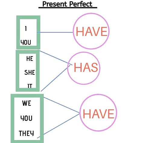 Verbal Forms Artofit