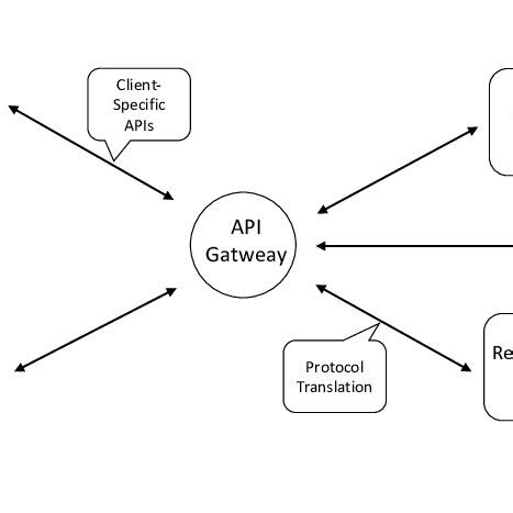The API Gateway Architectural Pattern Download Scientific Diagram
