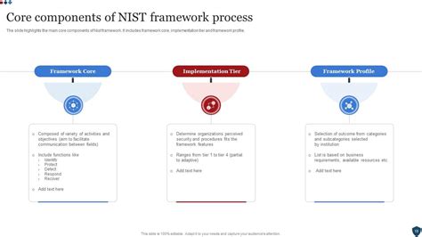 Nist Framework Powerpoint Ppt Template Bundles Ppt Example