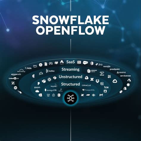 Let Your Data Flow With Snowflake Openflow A Managed Extensible Platform That Simplifies Data