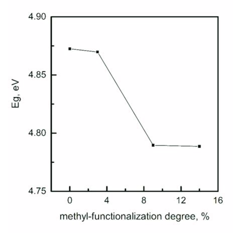 Influence Of The Methyl Functionalization Degree On The Band Gap Energy