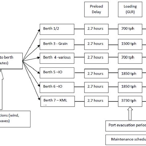 Simulation Model Flow Diagram Download Scientific Diagram